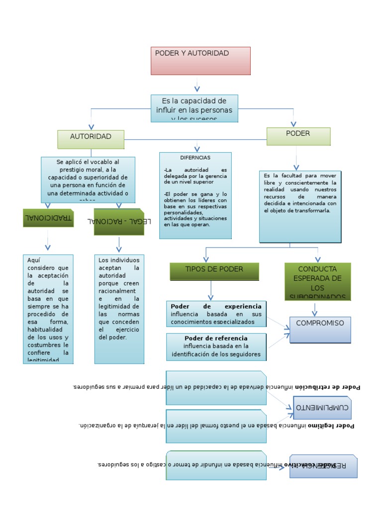 Mapa Conceptual Formacion (poder y autoridad) | Legitimidad (política ...