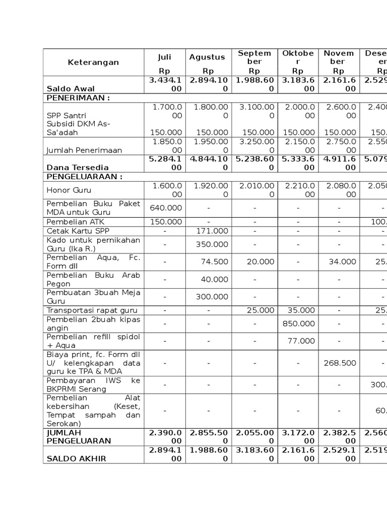 Laporan Keuangan TPA As-Saadah | PDF | Sains & Matematika