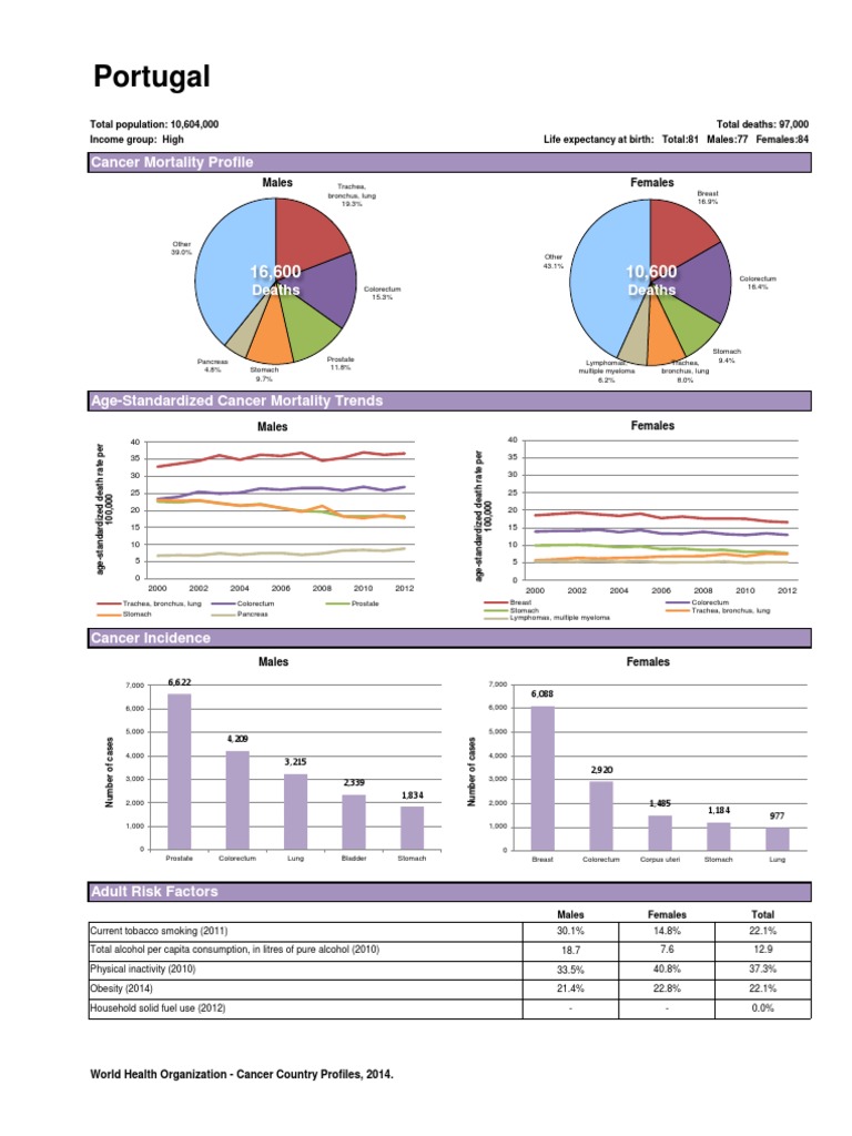 World Health Organization - Cancer Country Profiles, 2014 | PDF ...
