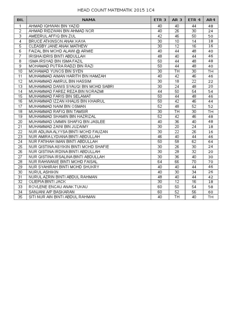 2015 Mathematics Head Count Results | PDF | Sports & Recreation | Travel