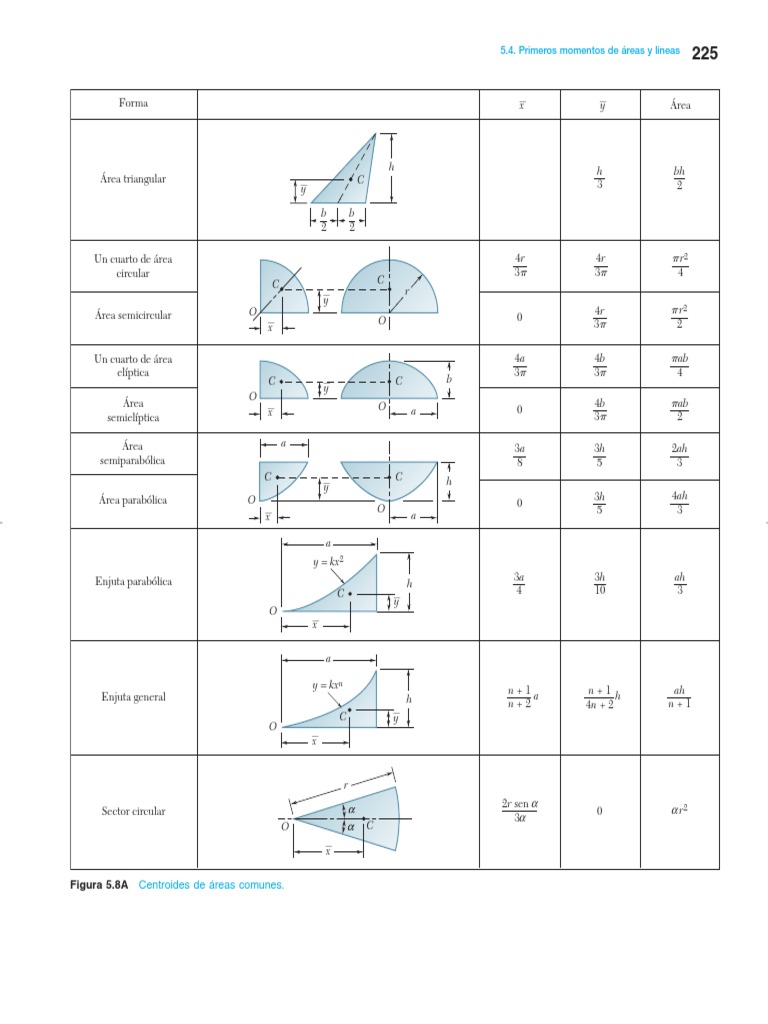 Fórmulas Centroides | PDF | Métodos y materiales de enseñanza | Ciencia y matemáticas