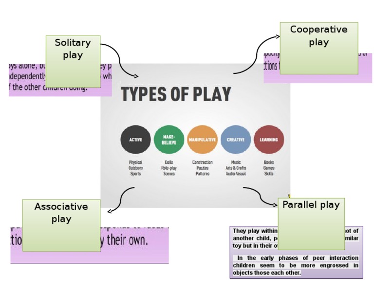 Types of Play: Solitary to Cooperative | PDF | Language Arts ...