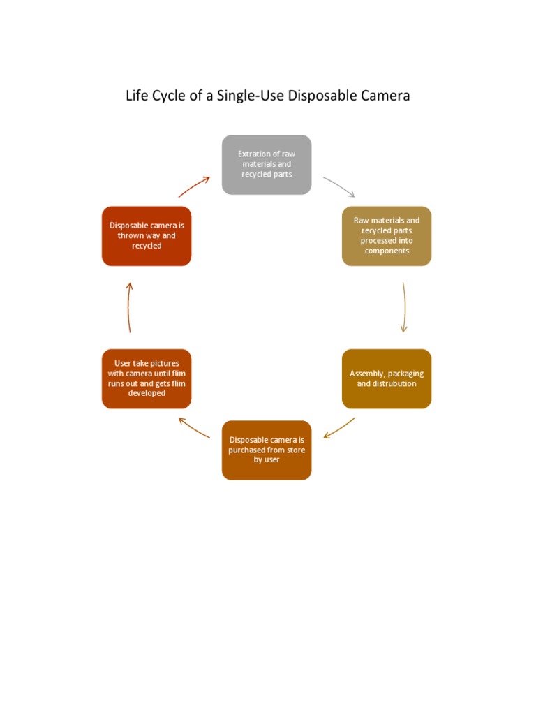 Lifecycle Flowchart | PDF | Computers