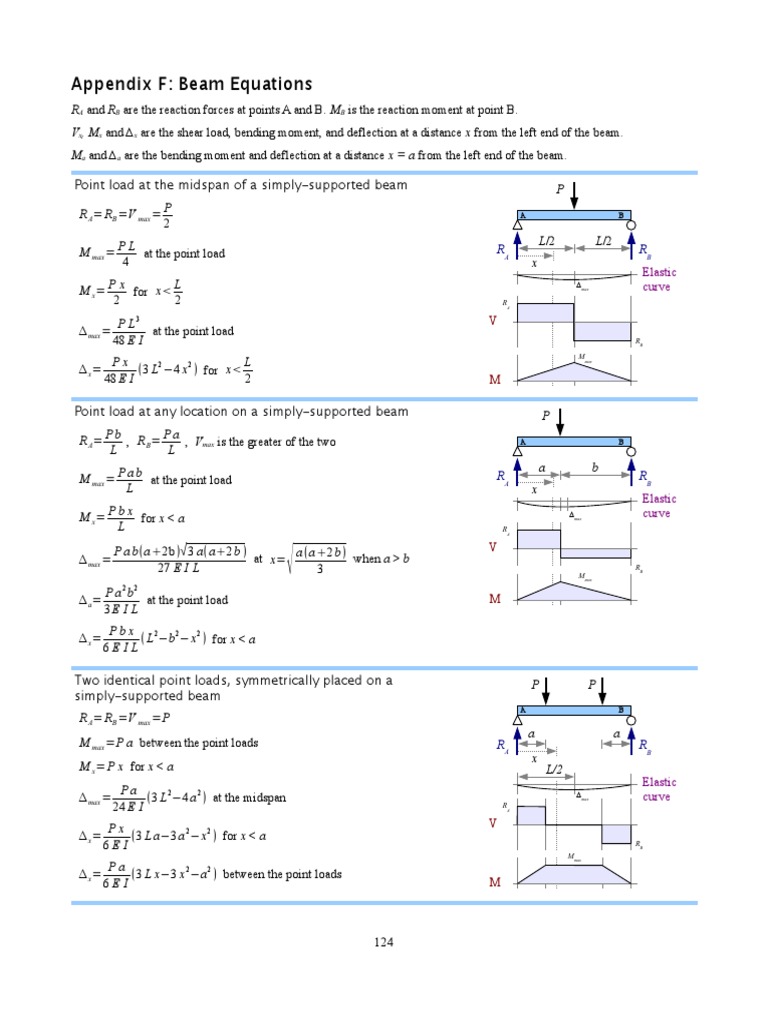 Beam Equations | PDF | Beam (Structure) | Bending
