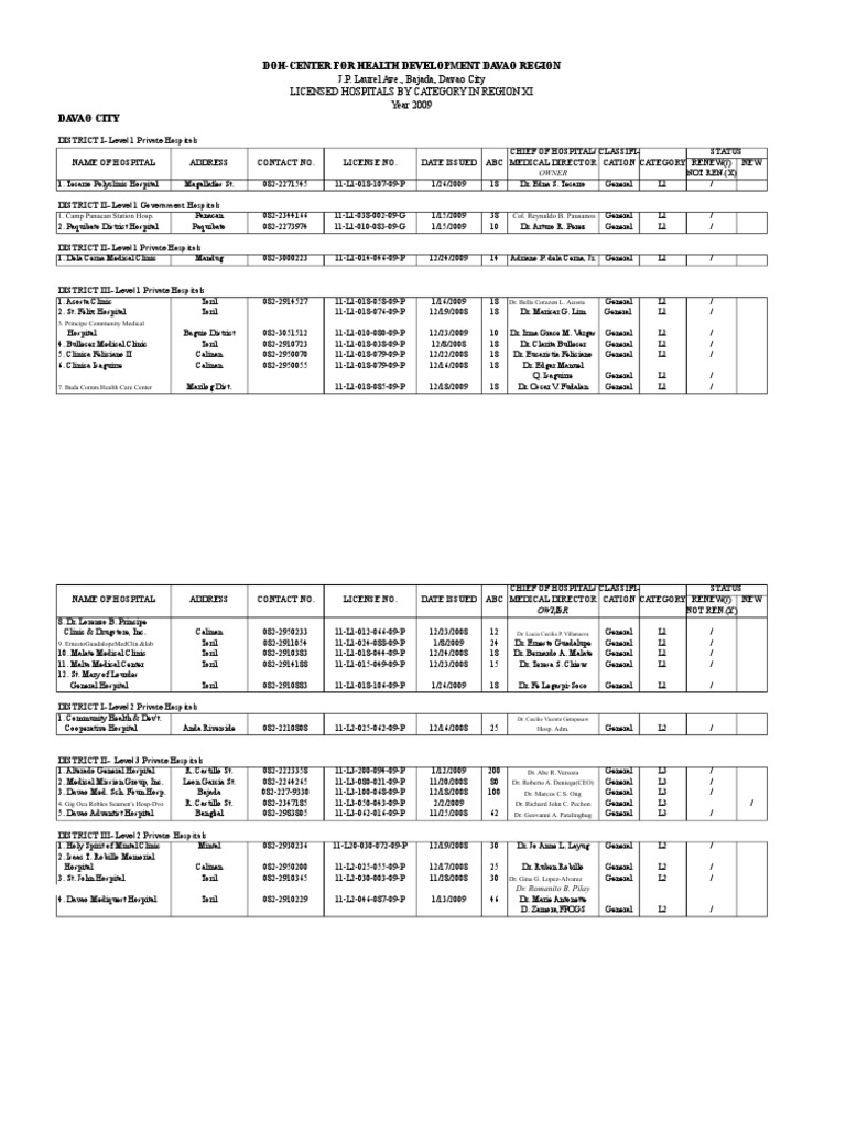 List of Hospital | PDF | Hospital | Medical And Health Organizations