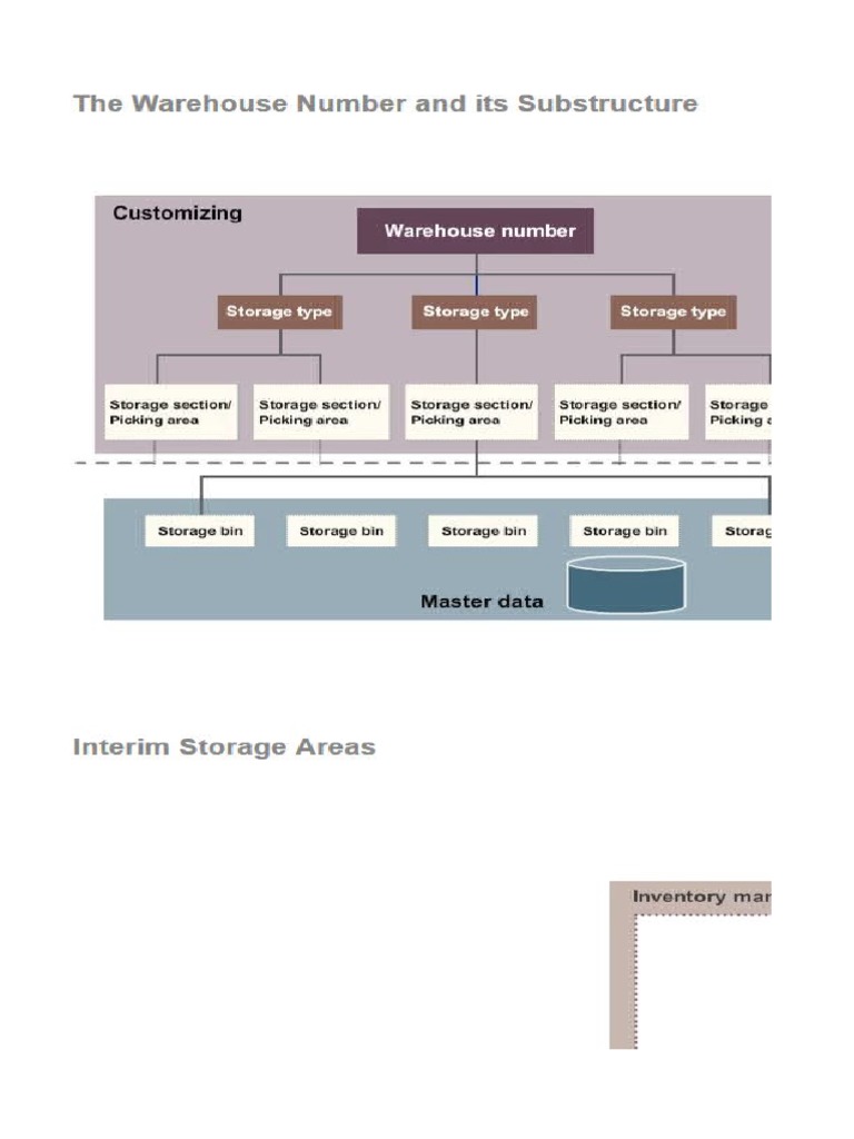 Warehouse Management | PDF