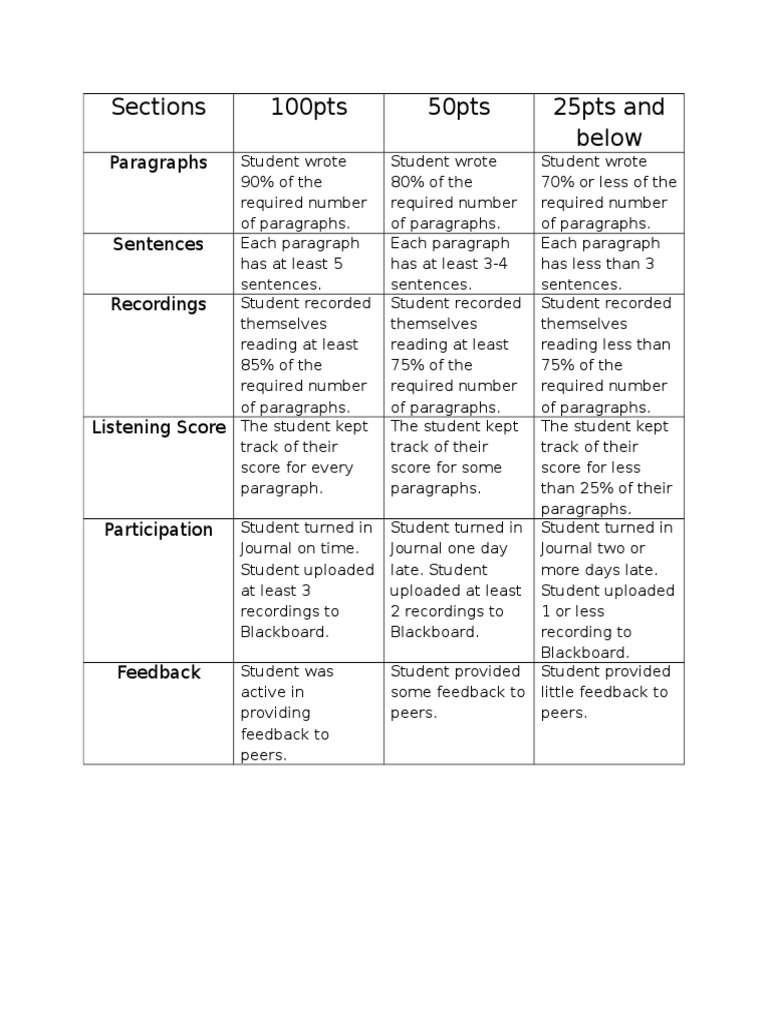 Student Engagement Rubric | PDF