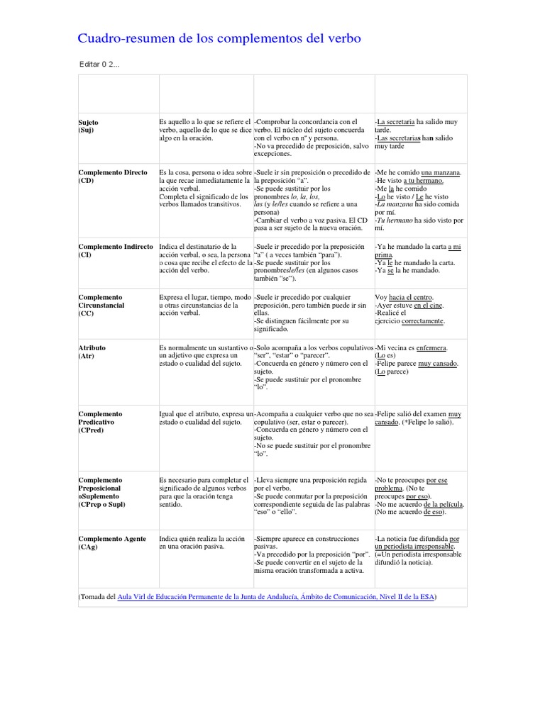 Cuadro Resumen de Complementos Verbales Completo | PDF | Verbo | Asunto (gramática)