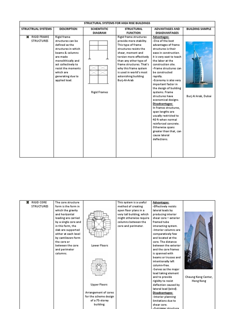 Structural Systems For High Rise Buildings | PDF | Truss | Framing ...