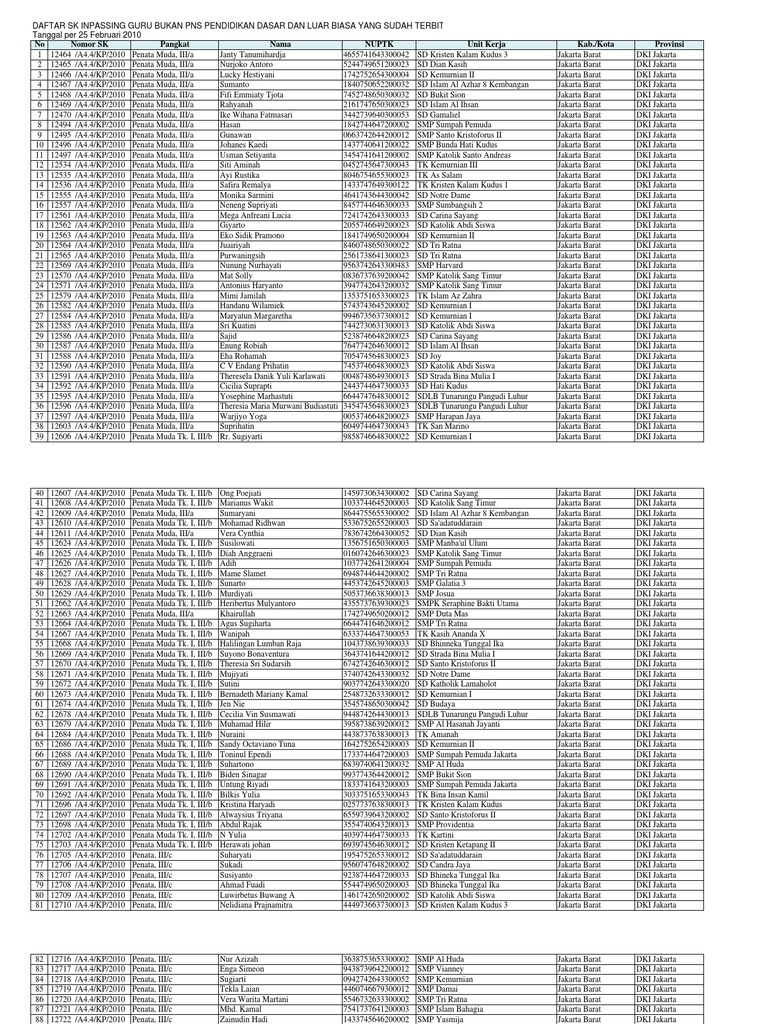 Daftar SK Inpassing Guru Non-PNS | PDF