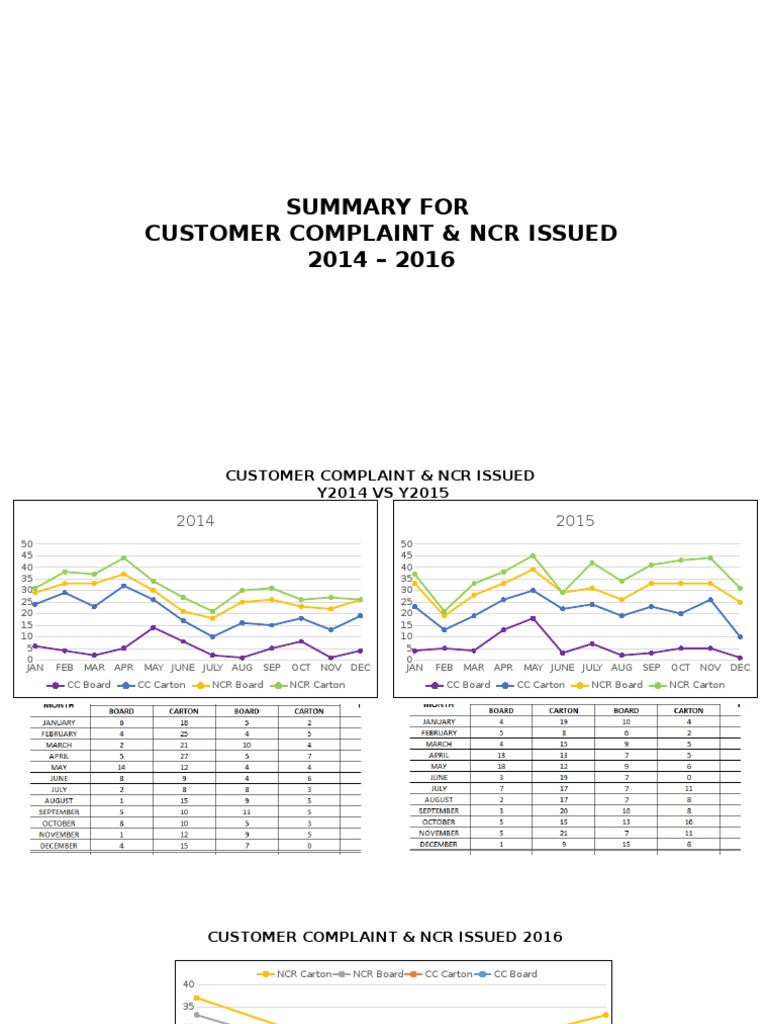Customer Complaints and NCR Trends 2014-2016 | PDF | Business | Home ...