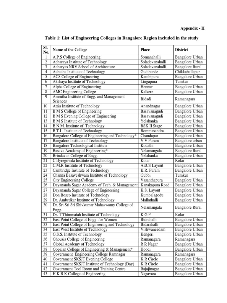 List of Engineering Colleges in Bangalore | PDF