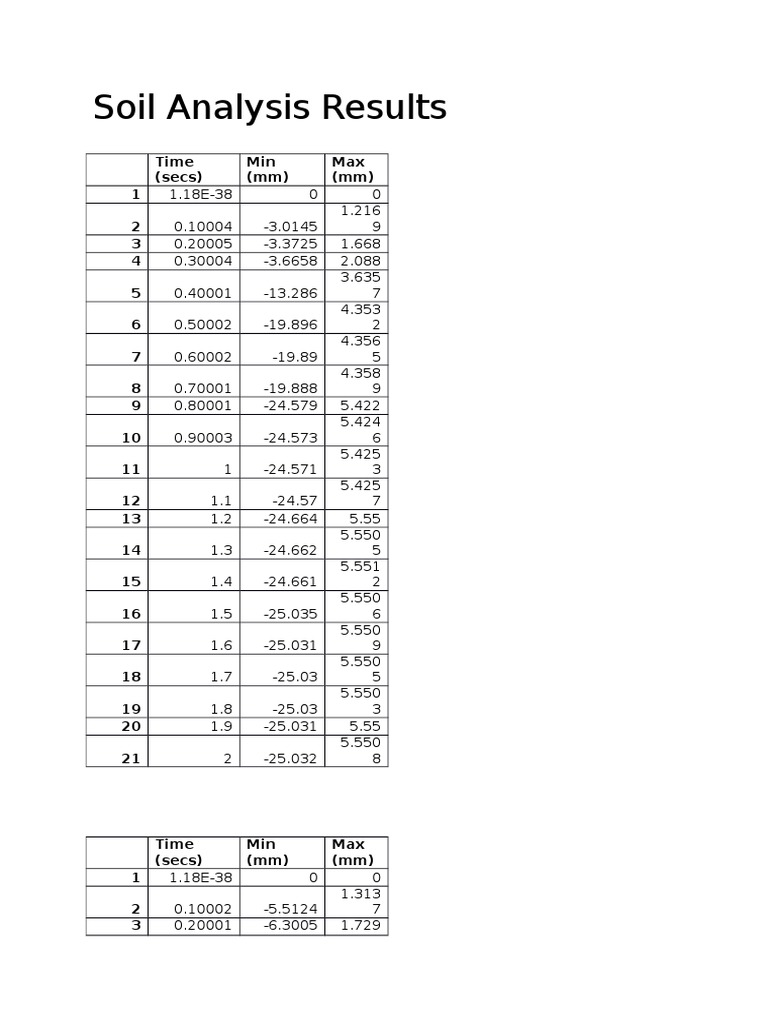 Soil Analysis Results | PDF | Science & Mathematics