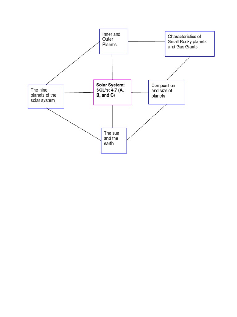 Unit Concept Map: Solar System Overview | PDF