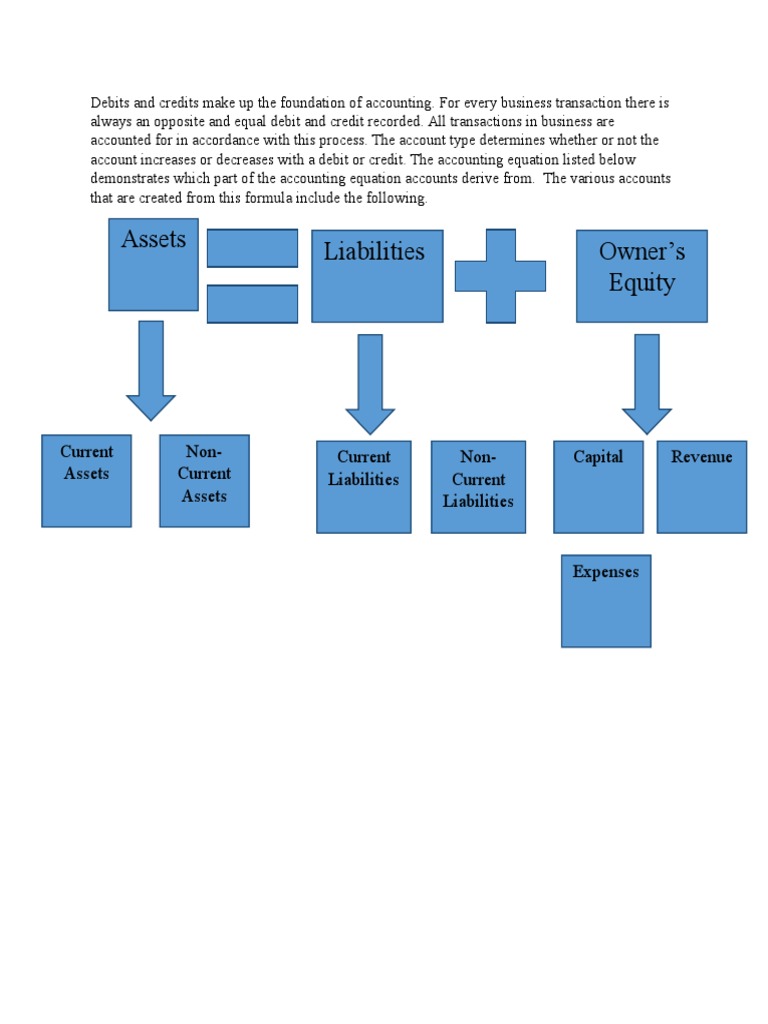 Understanding Debits and Credits in Accounting | PDF | Finance & Money ...