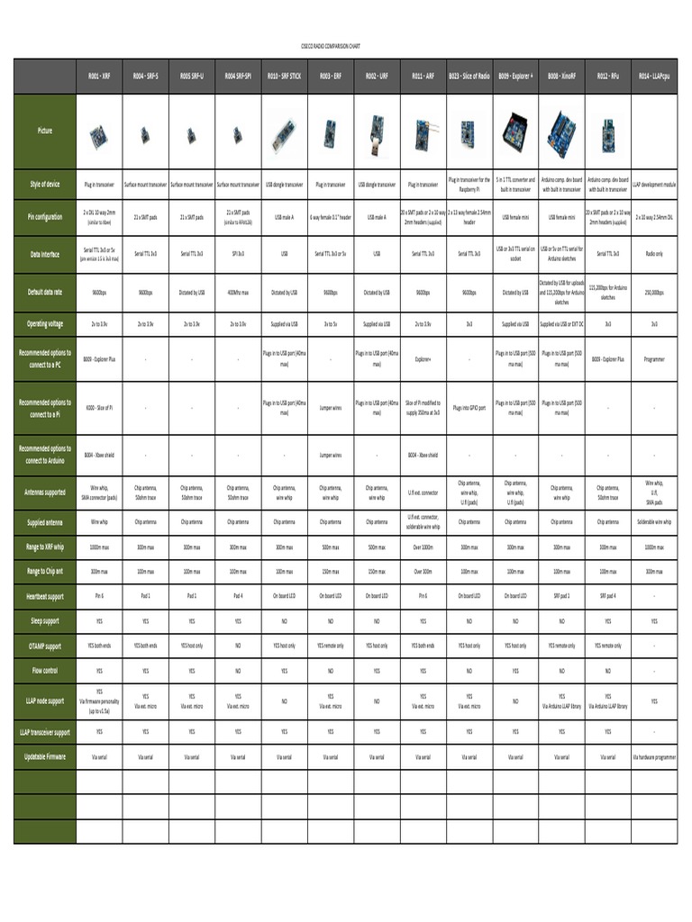 Radio Comparision Chart | PDF | Electrical Connector | Usb