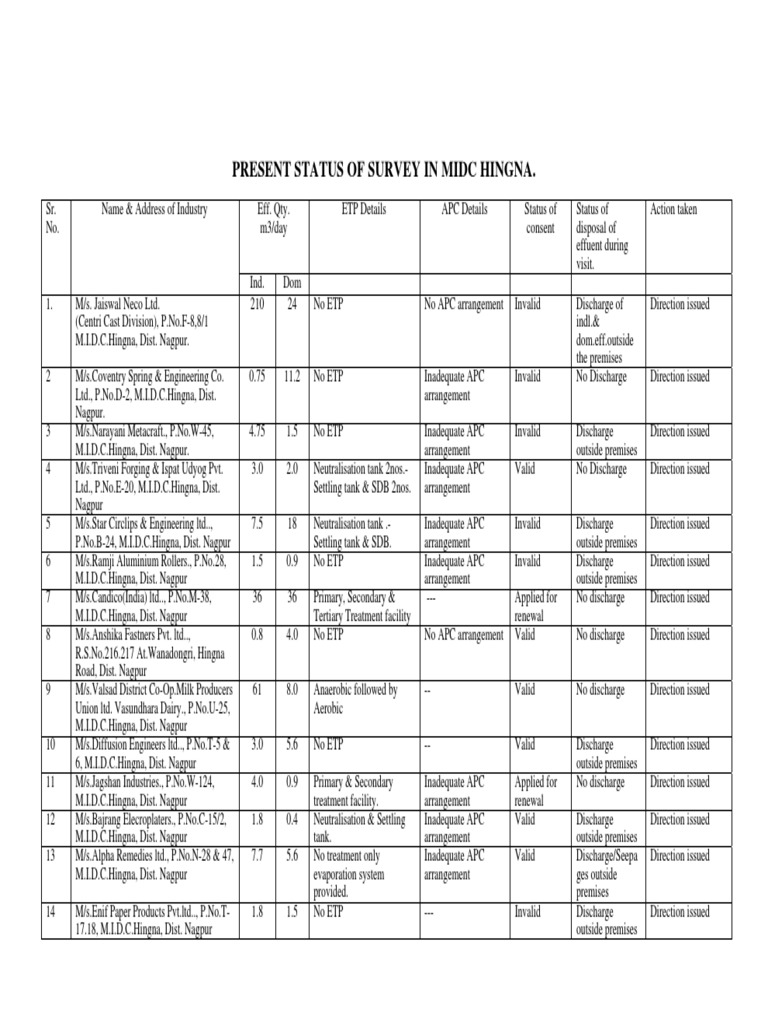 Hingna Midc | PDF | Chemistry | Nature