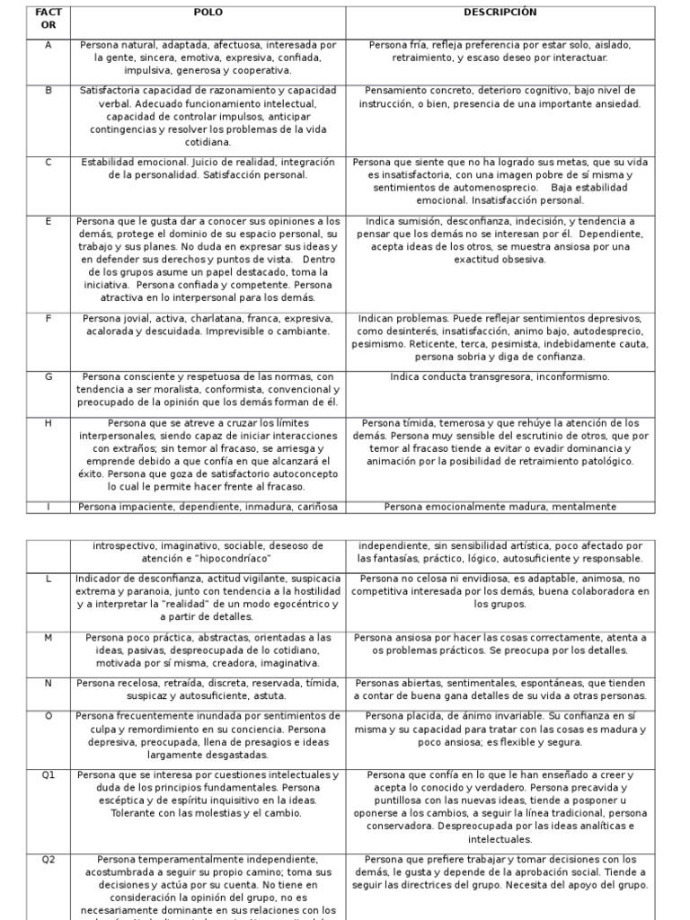 Factores Test 16pf | PDF | Autoestima | Psicología clínica