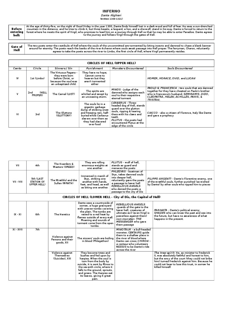 Dantes Inferno | PDF | Inferno (Dante) | Religious Belief And Doctrine