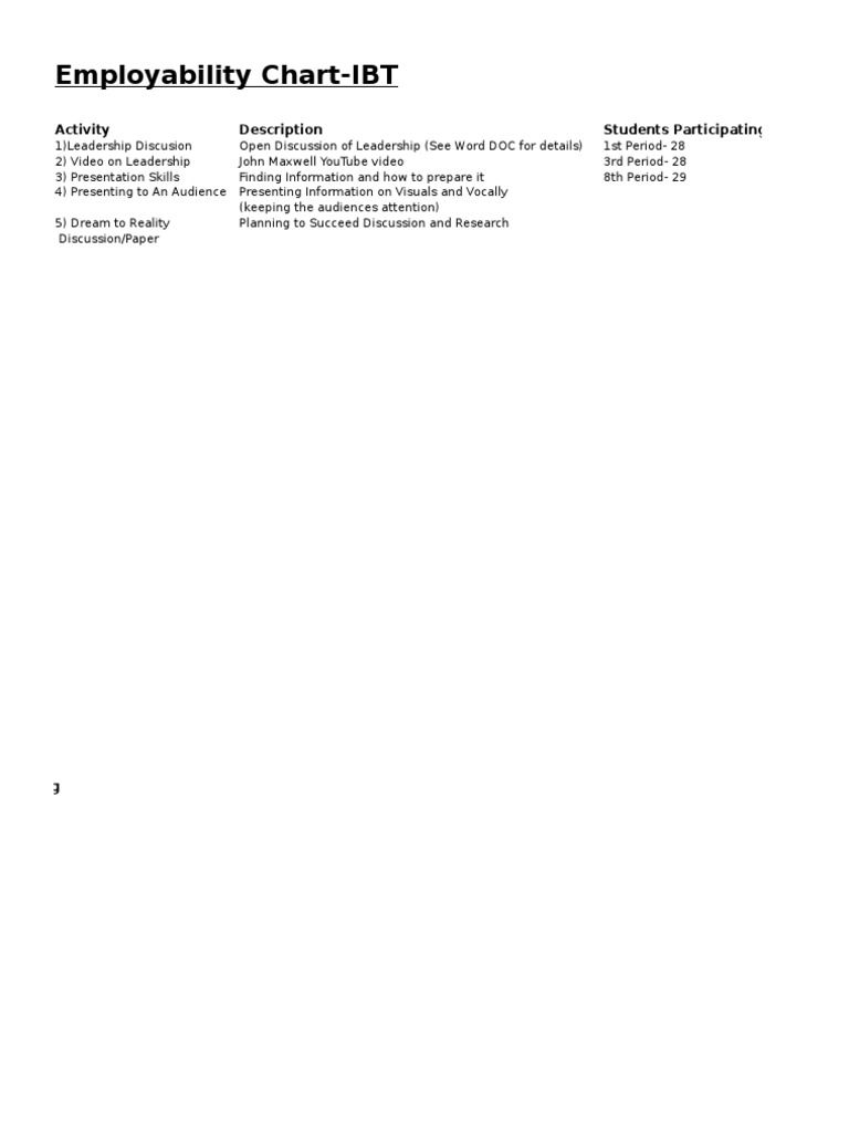 Employability Skill Chart-Ibt | PDF