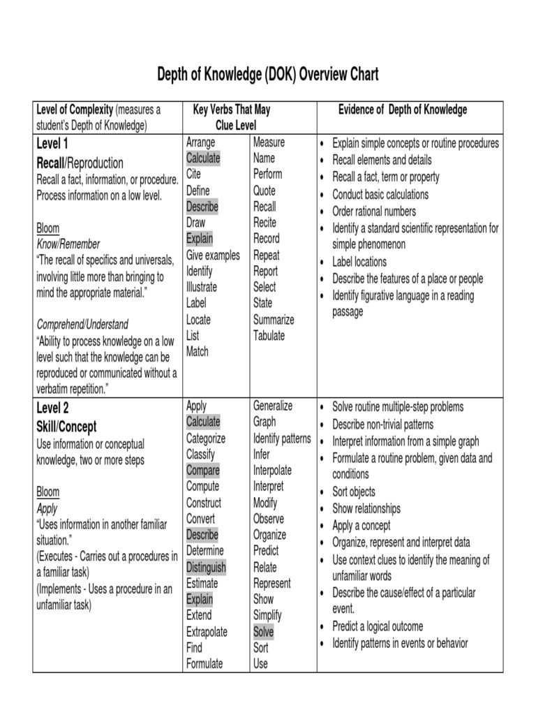 Depth of Knowledge Chart | PDF | Conceptual Model | Information
