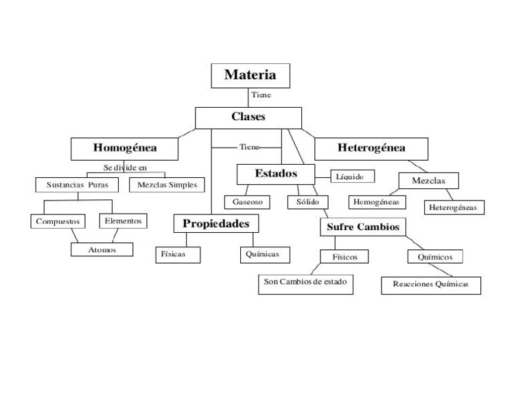 Mapa Conceptual de La Materia | PDF