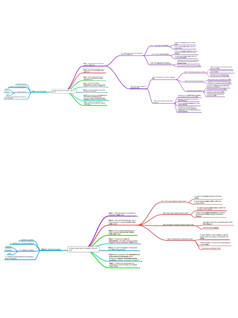 Contracts Mind Map | Damages | Consideration