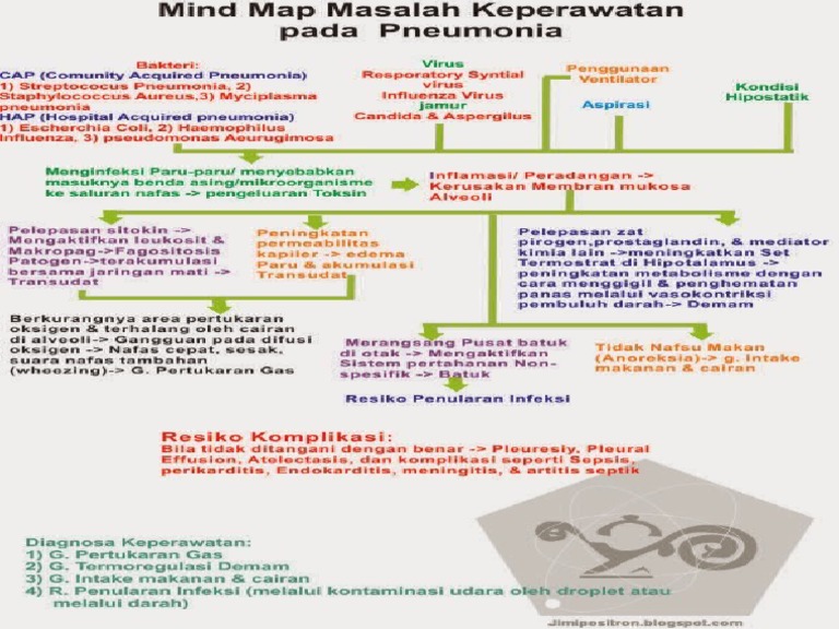 Mind Map Masalah Pneumonia | PDF