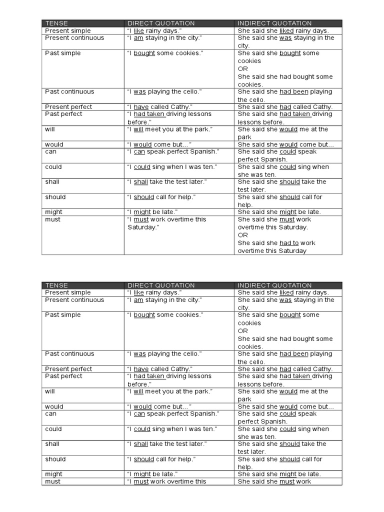 Table of Tenses For Changing Direct To Indirect Speech
