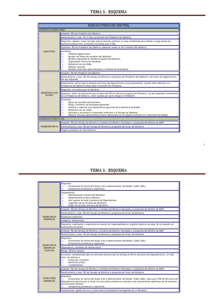 Esquema Órganos de La Administración Central y Periférica - AGE | PDF | Gobierno de españa ...