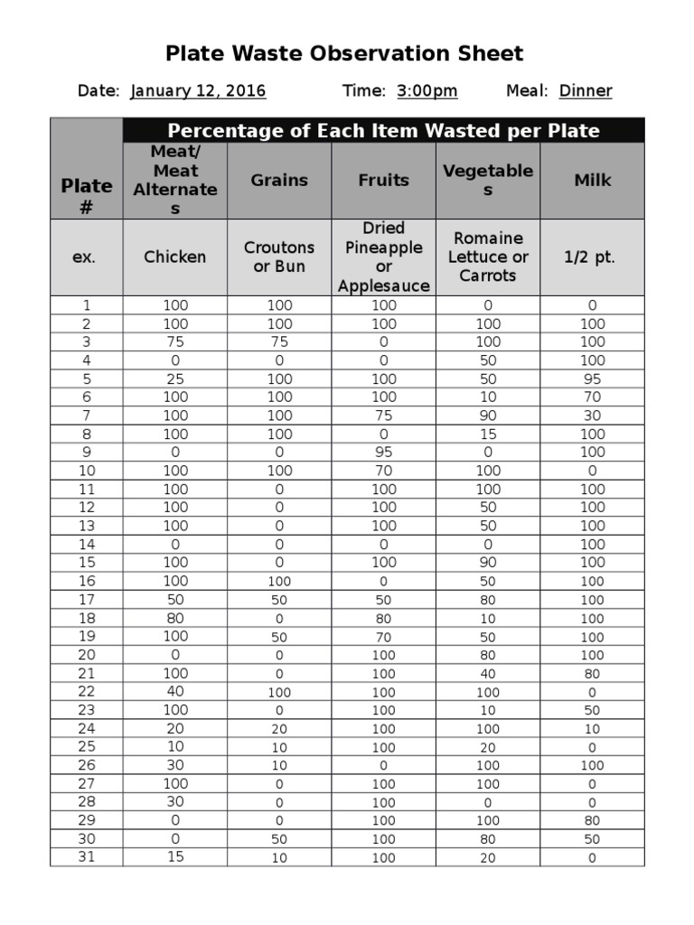 Plate Waste Observation Analysis | PDF