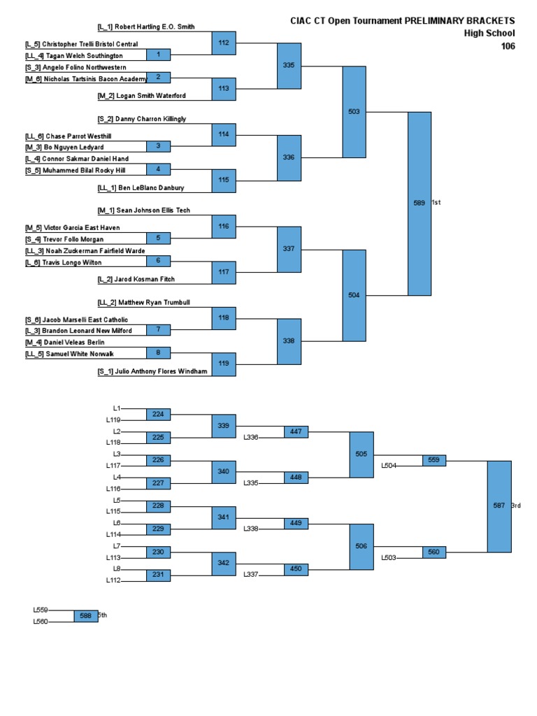 CIAC State Open Wrestling Brackets 2016 | PDF | Sports Rules And ...