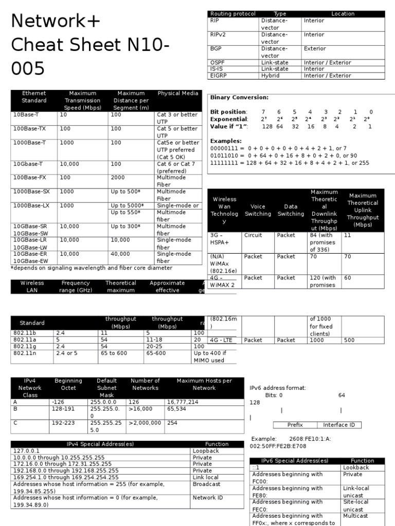 Network+ Cheat Sheet N10-005 | PDF | File Transfer Protocol | Firewall ...