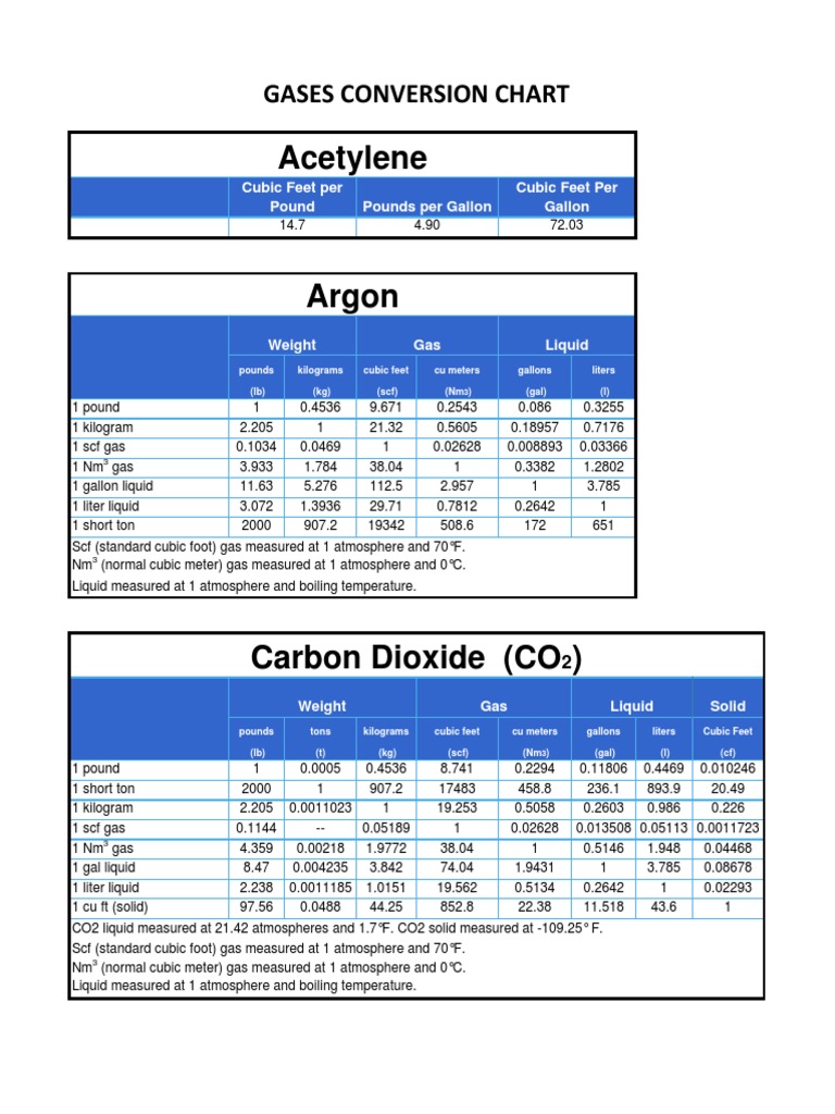 Natural Gas Conversion Chart Oven Temperature Conversion °C To °F