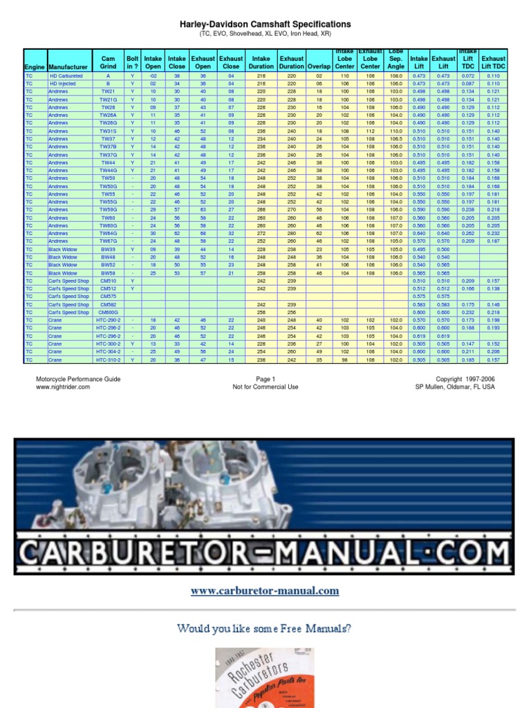 Harley-Davidson Camshaft Specifications | PDF | Internal Combustion ...