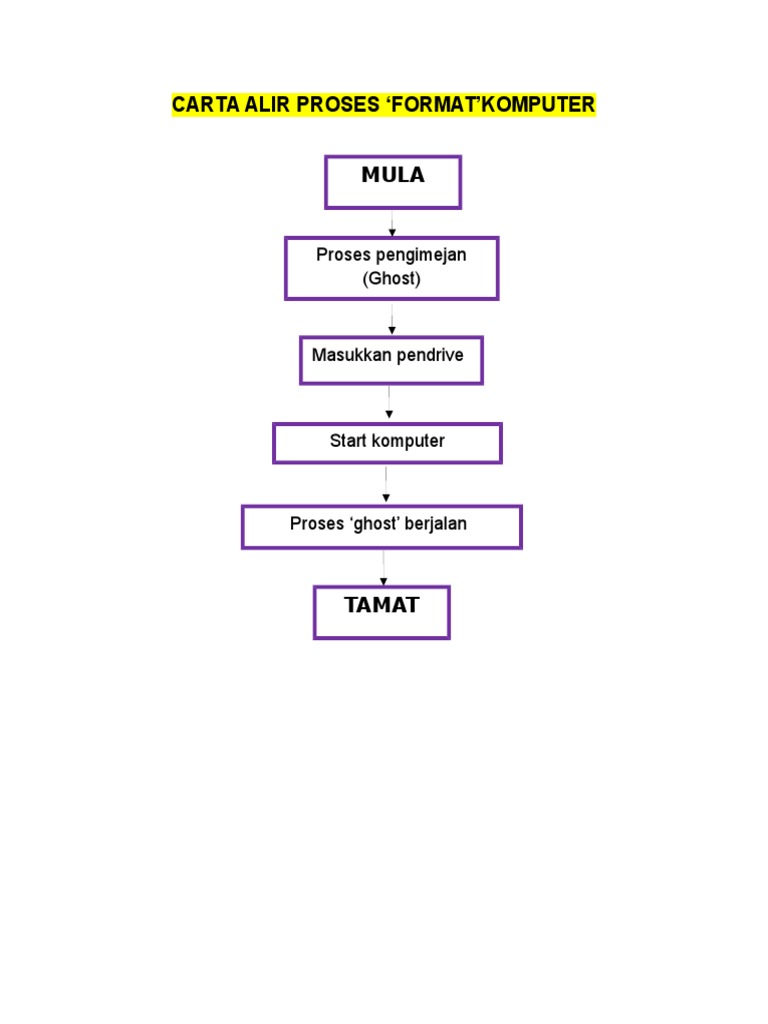 Carta Alir Format PC | PDF