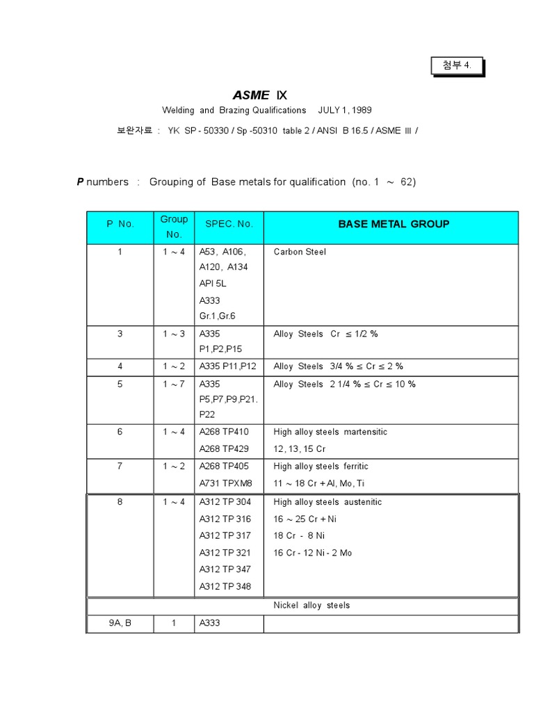 P Numbers: Grouping of Base Metals For Qualification (No. 1 | PDF