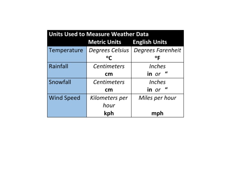 Weather Measurement Units Guide | PDF