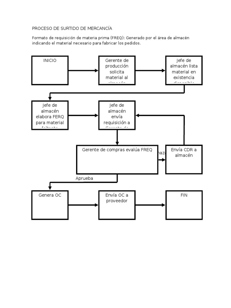 Proceso de Surtido de Mercancía | PDF