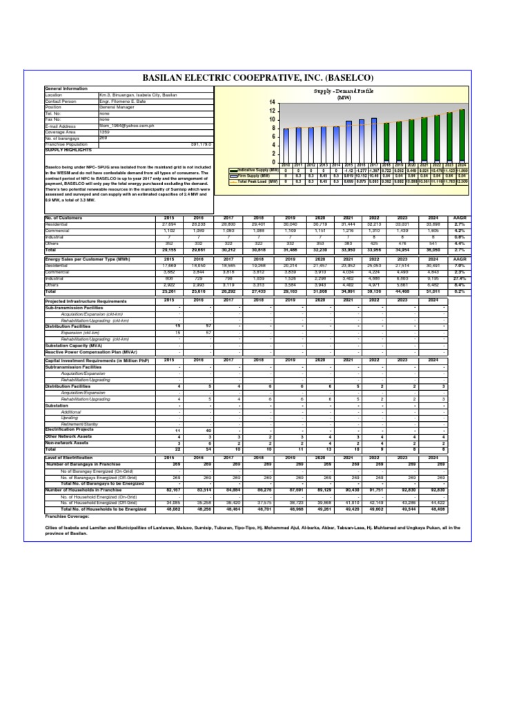 Basilan Electric Cooeprative, Inc. (Baselco) : Supply - Demand Profile ...