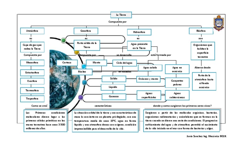 Mapa Conceptual El Planeta Tierra Como Sistema | PDF
