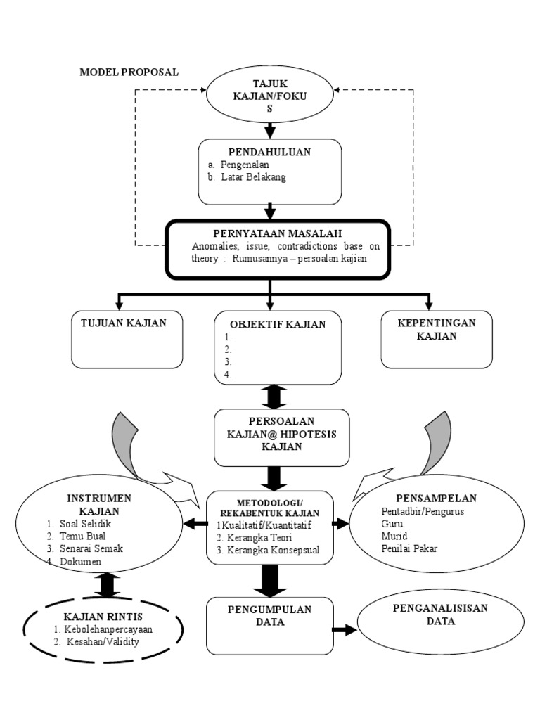 Model Proposal Kajian | PDF