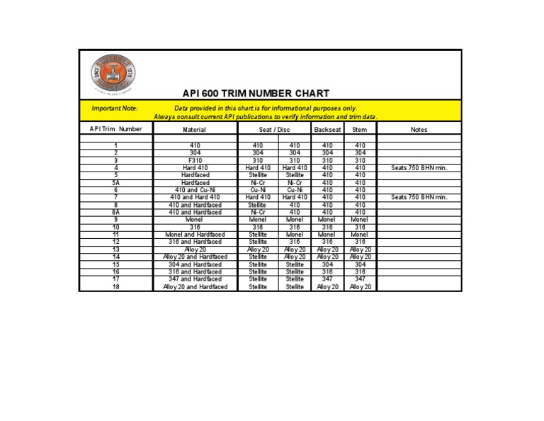 API 600 Trim Number Chart