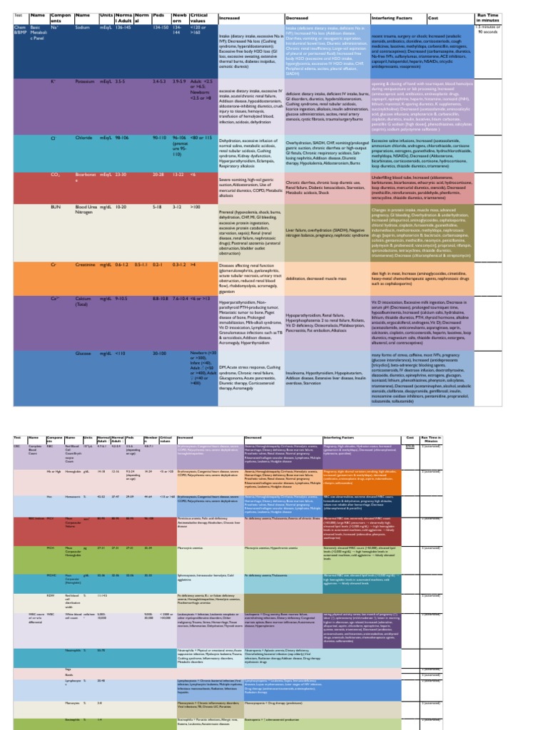 Lab Values | PDF | Anemia | Leukemia
