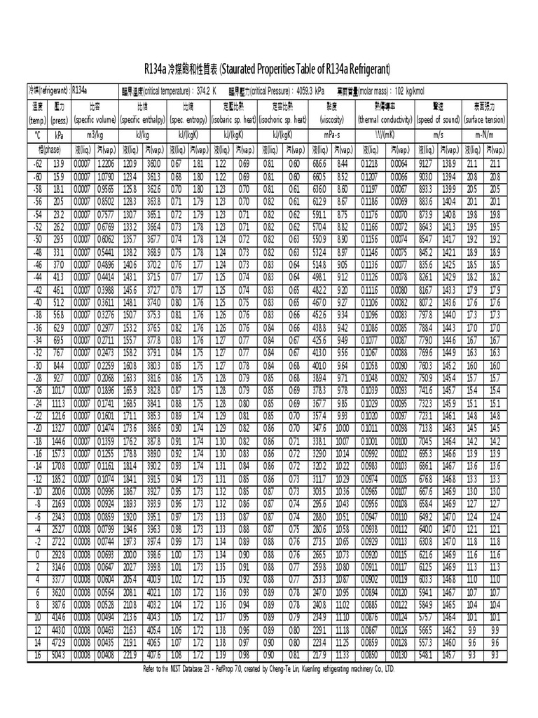 Properties Table (R134a) | PDF