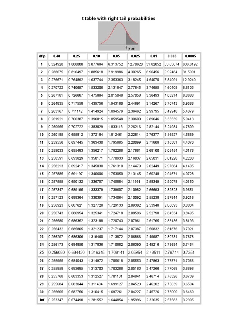 T Table With Right Tail Probabilities | PDF