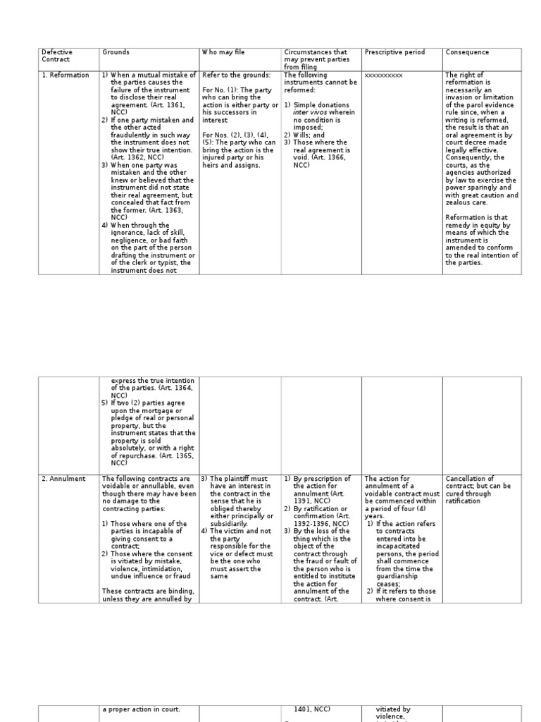 Types of Defective Contracts | Annulment | Contract Law