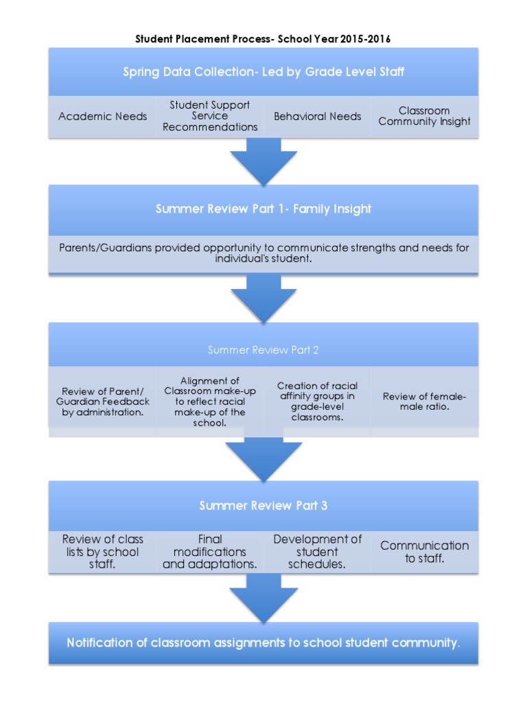 Student Placement Process | PDF