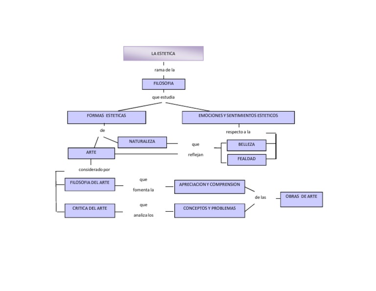 Mapa Conceptual Estetica | PDF