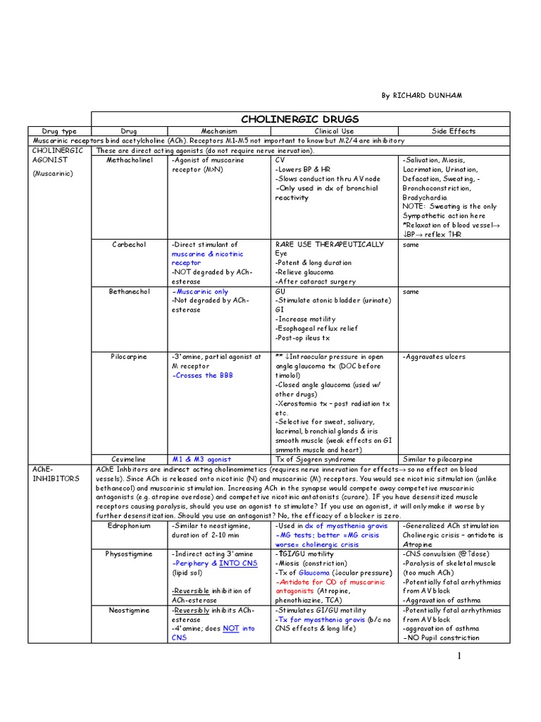 Pharmacology Charts PDF | PDF | Acetylcholine | Norepinephrine